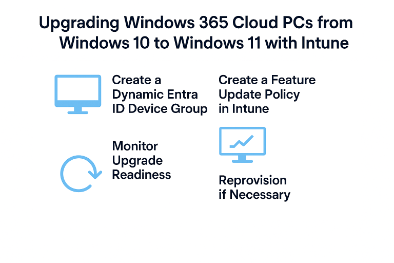Upgrading Windows 365 Cloud PCs from Windows 10 to Windows 11 with ...